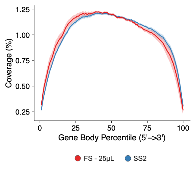 What Is FLASH-seq?